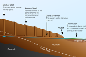 Aflaj Irrigation Systems of Oman (Omani Falajs)